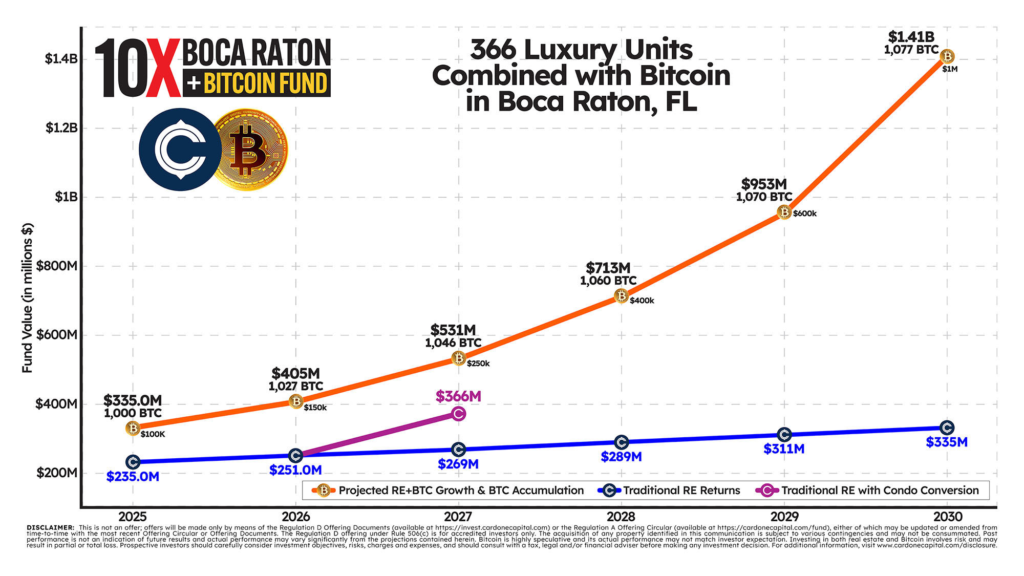 How to Invest in Real Estate with Bitcoin | Cardone Capital